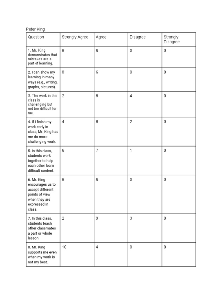 Feedback Survey King 1 | PDF | Applied Psychology | Learning