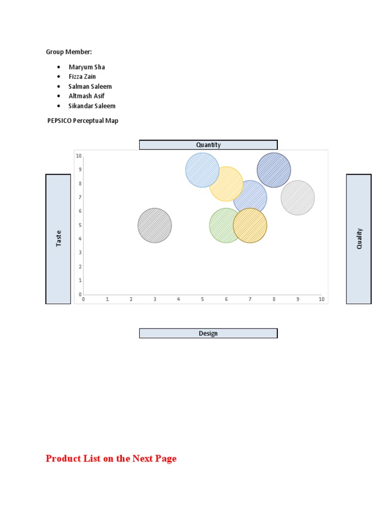 Strategic Managment Pepsico Perceptual Map | PDF