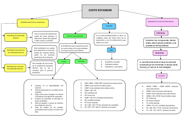 Mapa Conceptual Costo Estandar | PDF | Costo | Importar