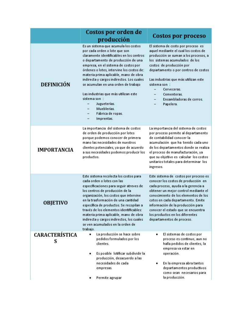 Cuadro Comparativo de Los Sistemas de Costos | PDF | Costo | Inventario