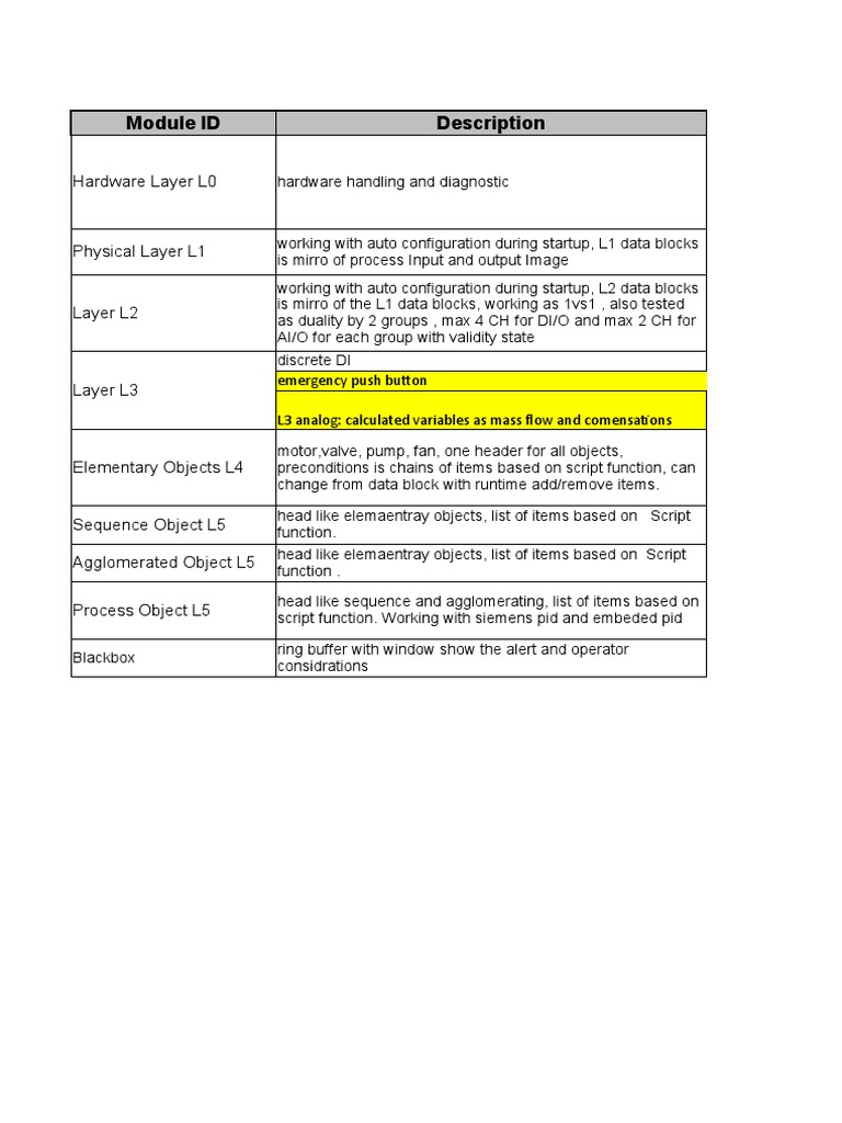 Module ID Description: Hardware Layer L0 | PDF