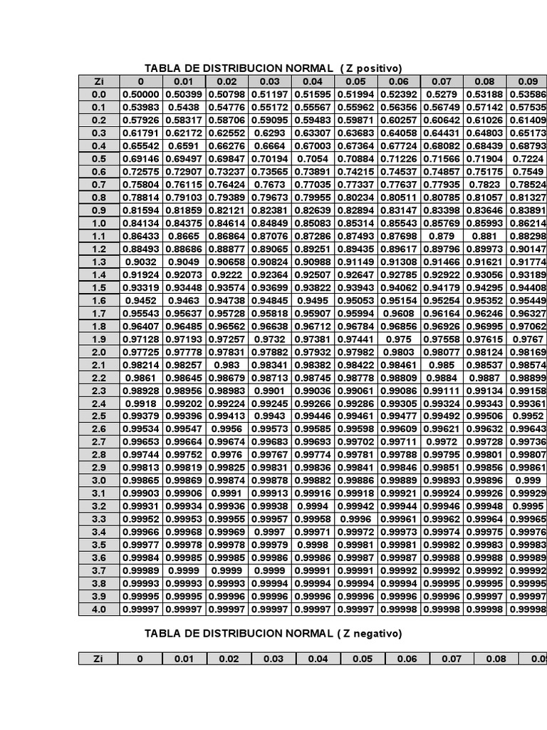 Tabla de Distribucion Normal | PDF