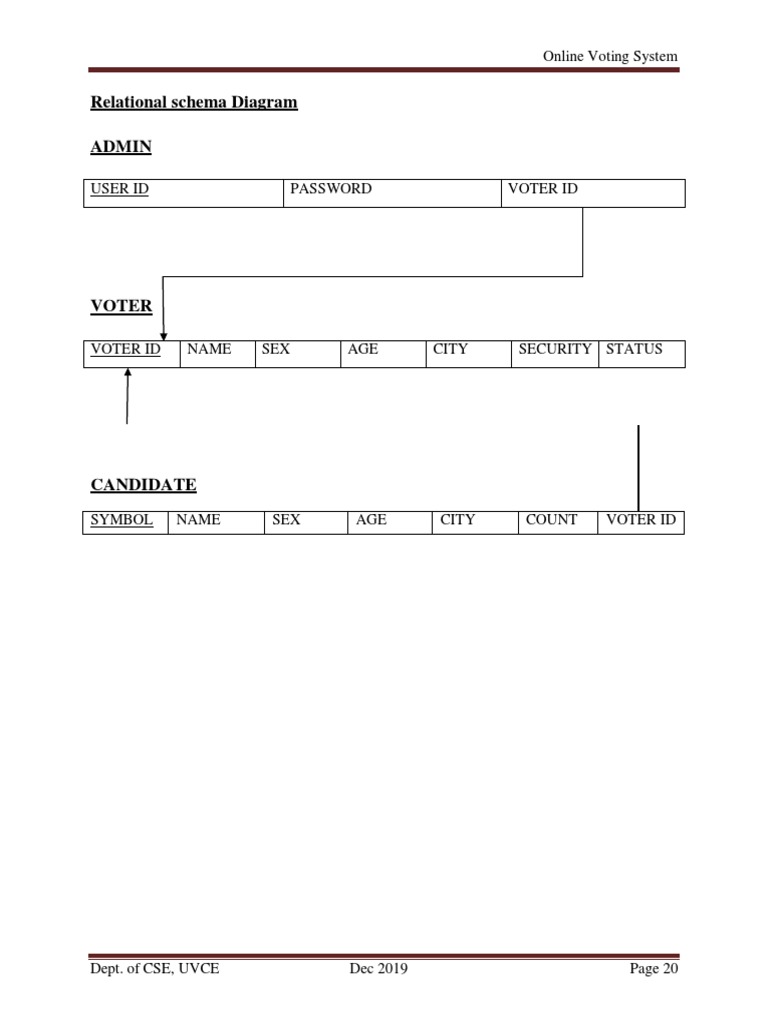 Relational Schema Diagram Admin: Online Voting System | PDF