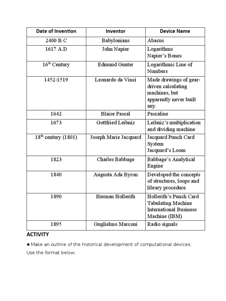 Date of Invention Inventor Device Name: Activity | PDF