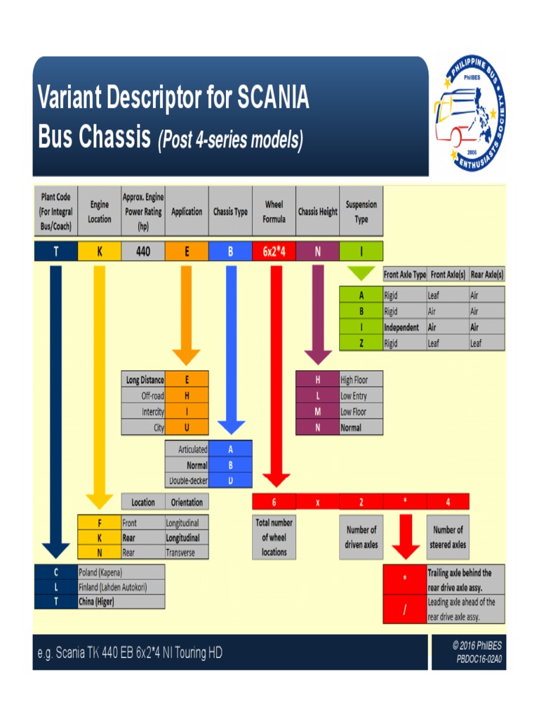 Variant Descriptor - Scania Bus | PDF