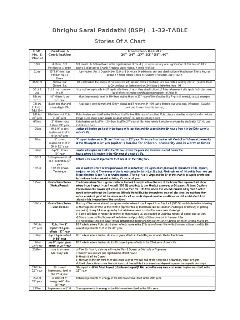 Bhrighu Saral Paddathi (BSP) 1-32-TABLE: Stories of A Chart | PDF ...