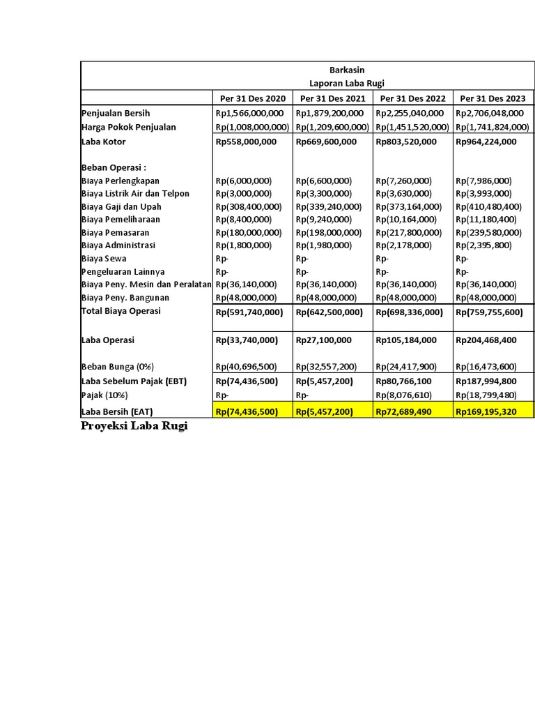 Proyeksi Laba Rugi | PDF | Pengelolaan Keuangan & Uang