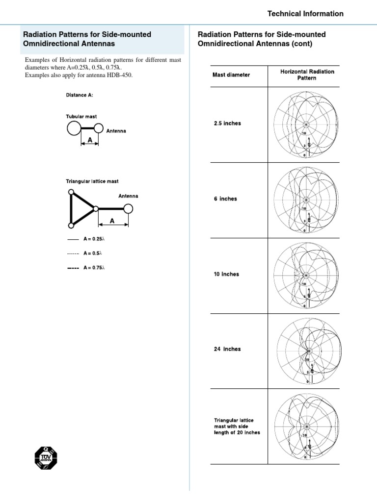 Kathrein Scala Radiation Patterns PDF | PDF