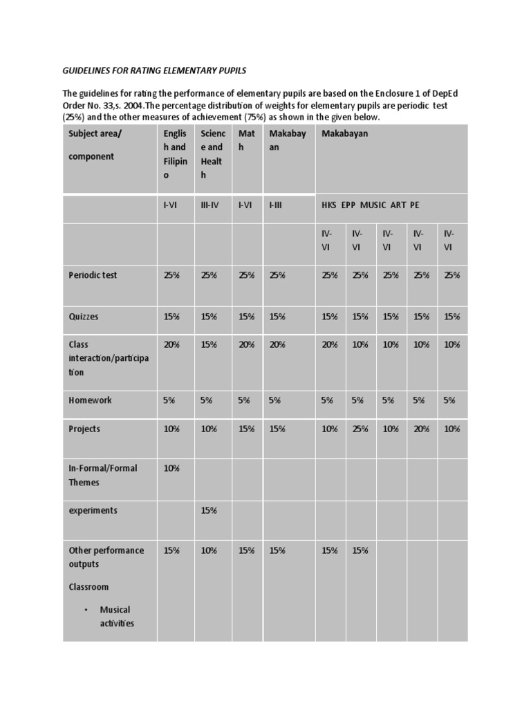Guidelines For Rating Elementary Pupils | PDF | Fluency | First Language