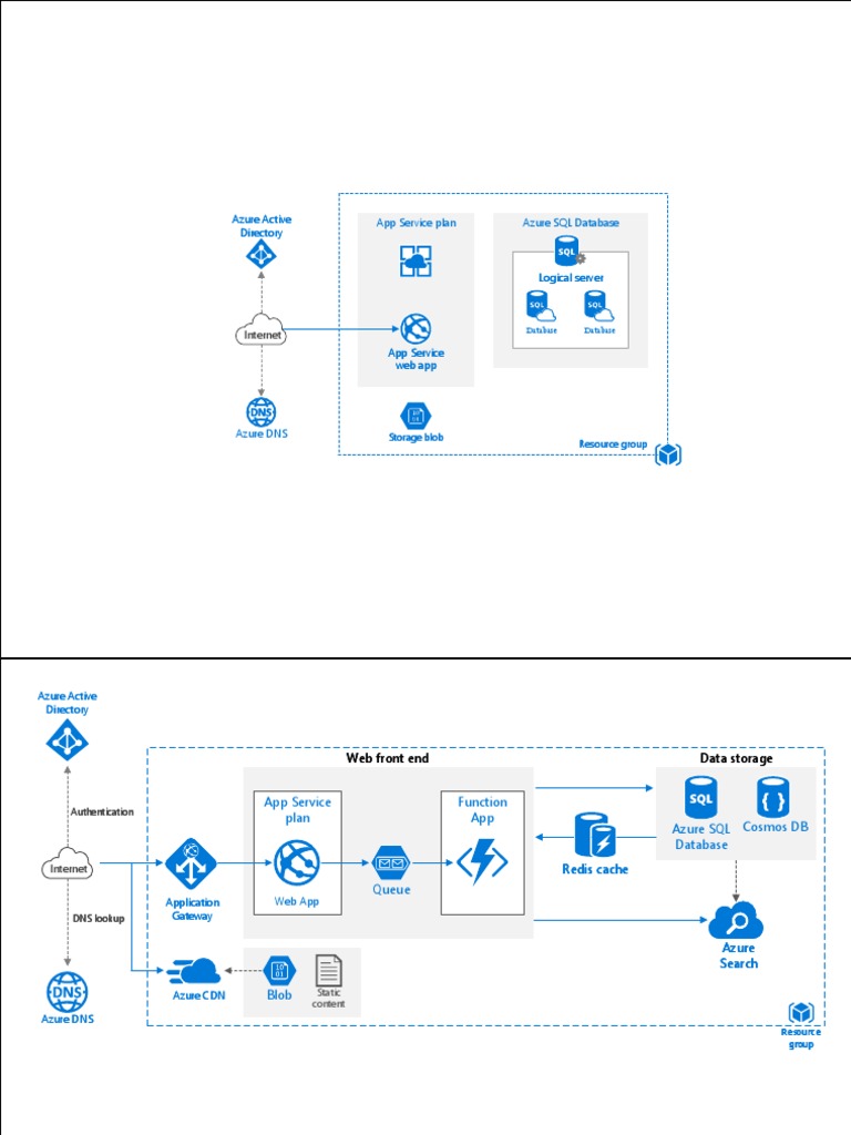 App Service Plan App Service Plan Azure SQL Database Azure SQL Database ...