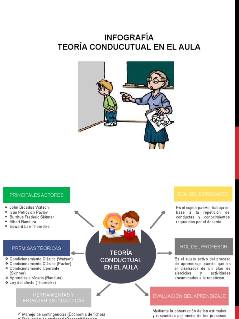 Infografía Teoría Conductual en El Aula. | Modificación de ...