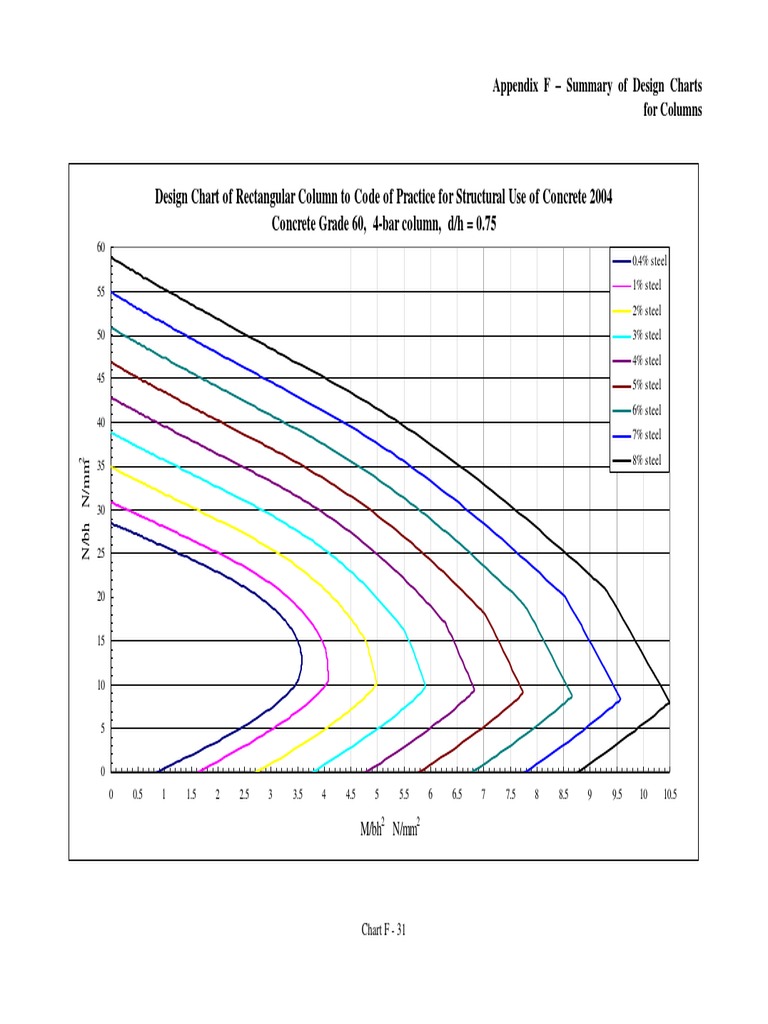 Appendix F - Summary of Design Charts For Columns | PDF