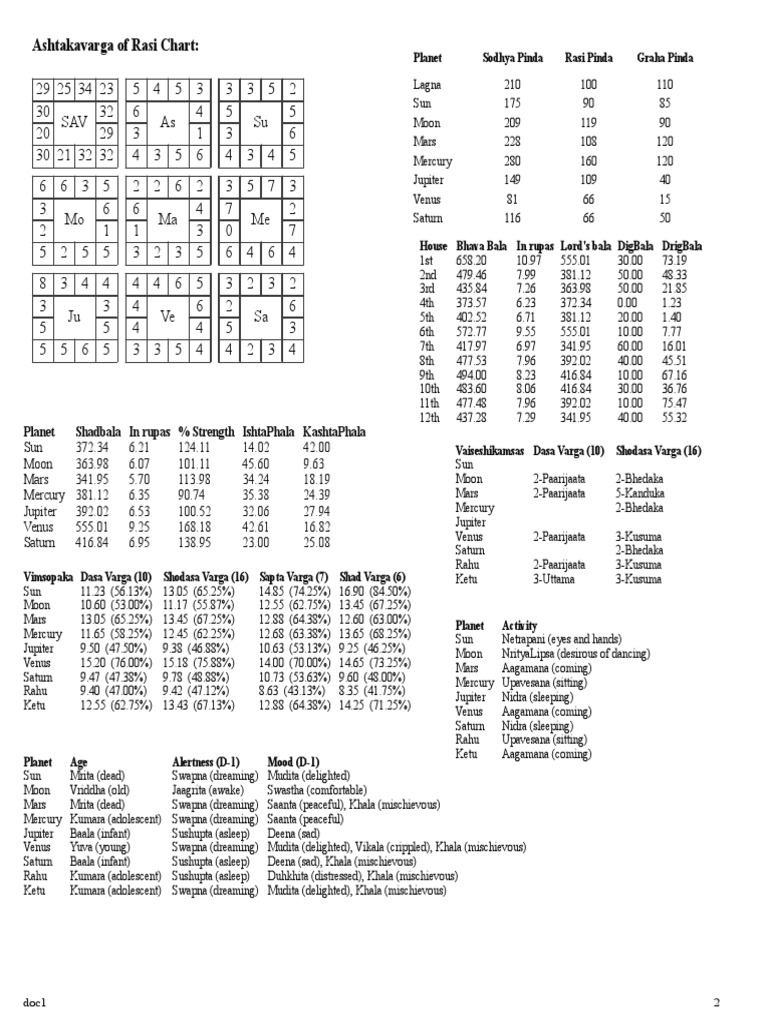 Ashtakavarga of Rasi Chart:: Planet Shadbala in Rupas % Strength ...