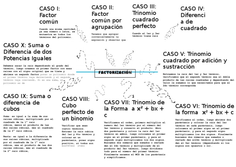 Mapa Mental Factorizacion | PDF | Factorización | Conceptos matemáticos