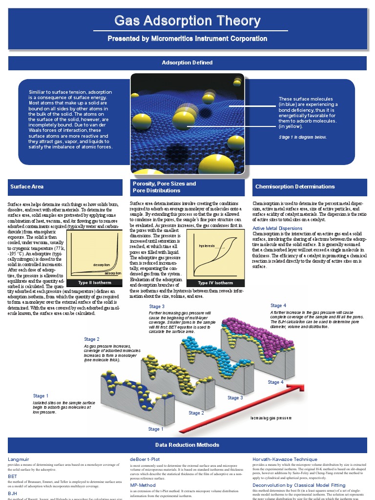 Gas Adsorption Theory Poster | PDF | Adsorption | Chemistry