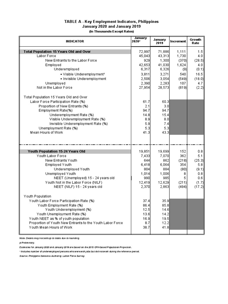 TABLE A - Key Employment Indicators, Philippines January 2020 and ...