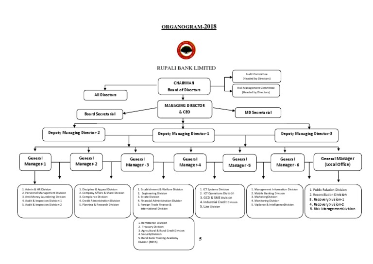ORGANOGRAM Rupali Bank Final | PDF | Financial Services | Policy