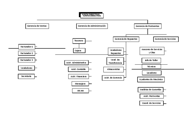 Organigrama Tesla | PDF