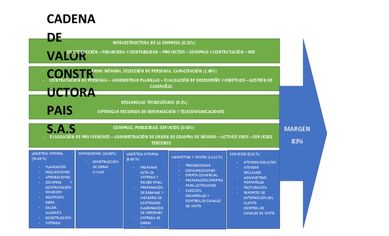 Cadena de Valor Constructora Pais Sas | PDF | Logística | Economias