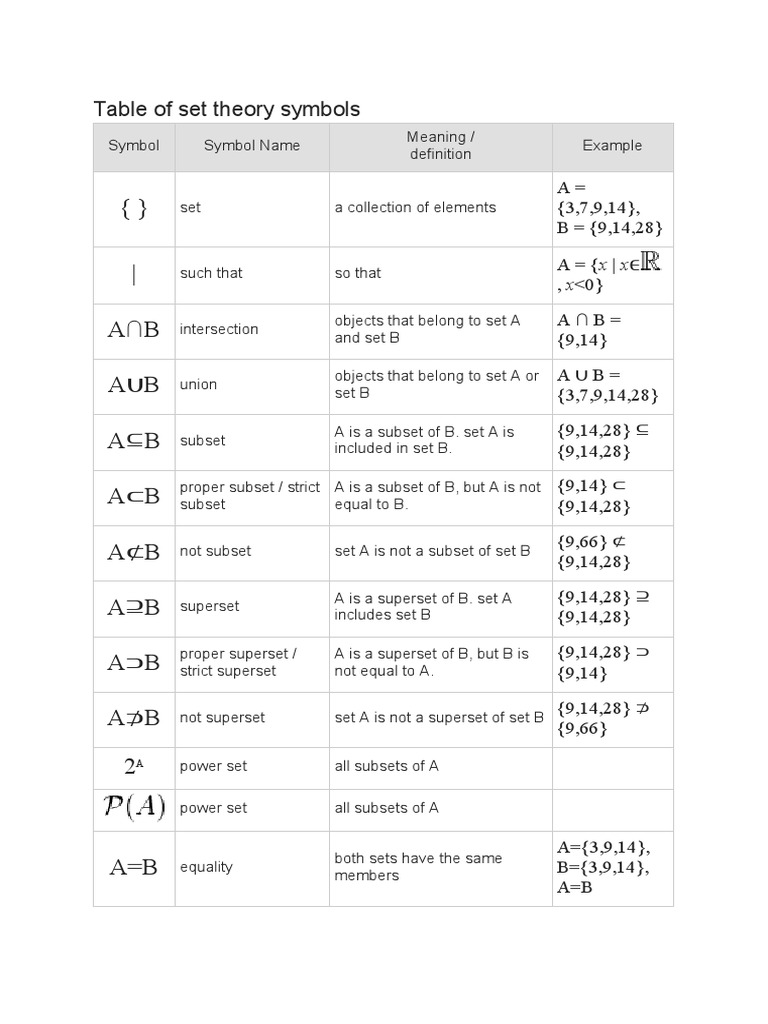 Table of Set Theory Symbols | PDF | Subset | Abstract Algebra