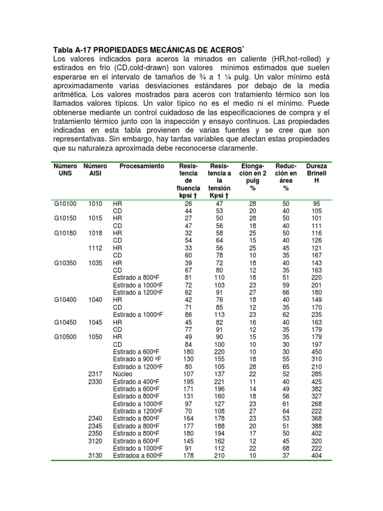 Tabla de Propiedades Aceros | Descargar gratis PDF | Sustancias químicas | Ciencia de los materiales