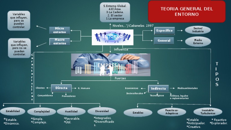 Mapa Conceptual - Teoria Del Entorno | Descargar gratis PDF | Economias ...