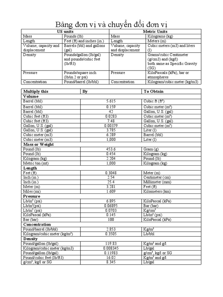 Unit Conversion and Measurement Chart | PDF | Barrel (Unit) | Gallon