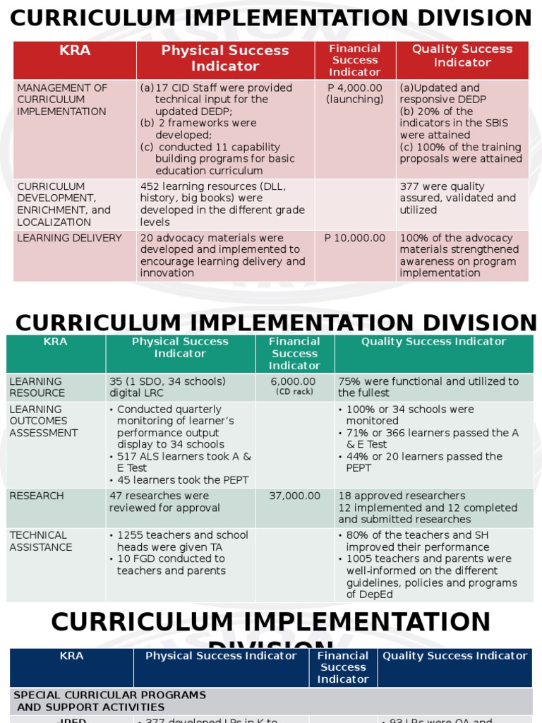 CID Accomplishment Report | PDF | Curriculum | Behavior Modification