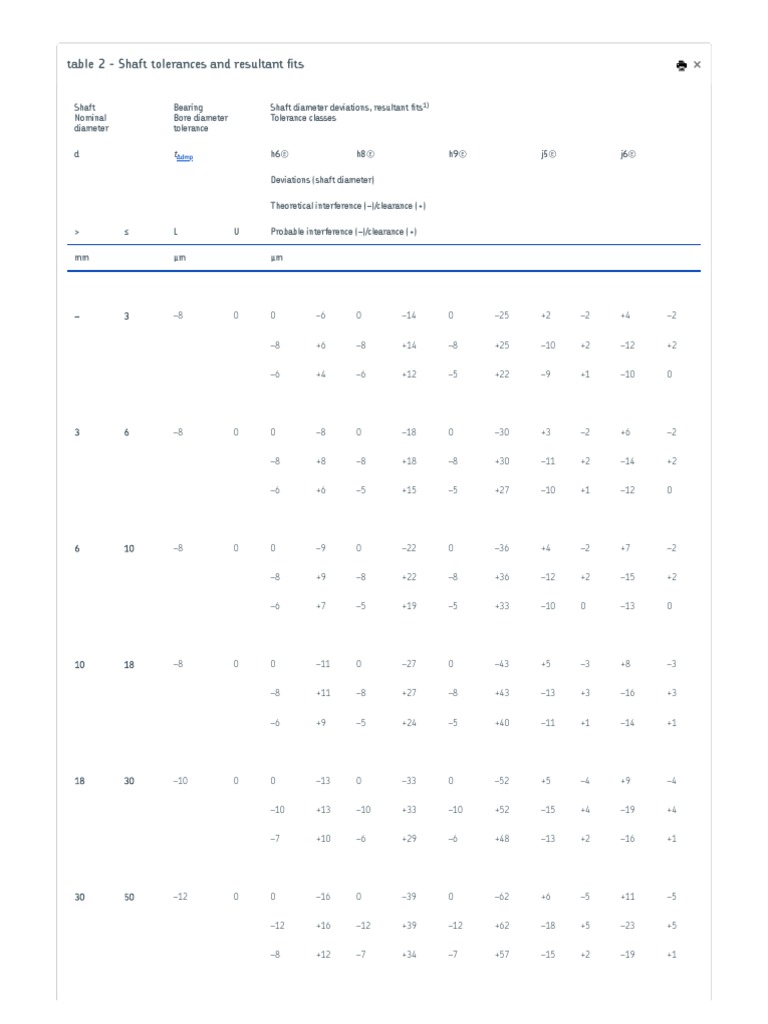 Tolerances and Resultant Fits - SKF PDF | PDF | Engineering Tolerance | Procedural Knowledge