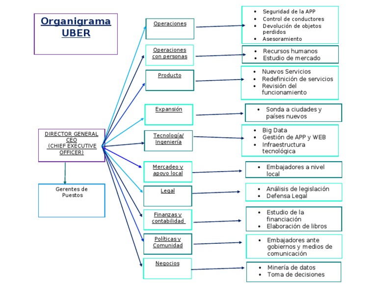 ORGANIGRAMA UBERs | PDF