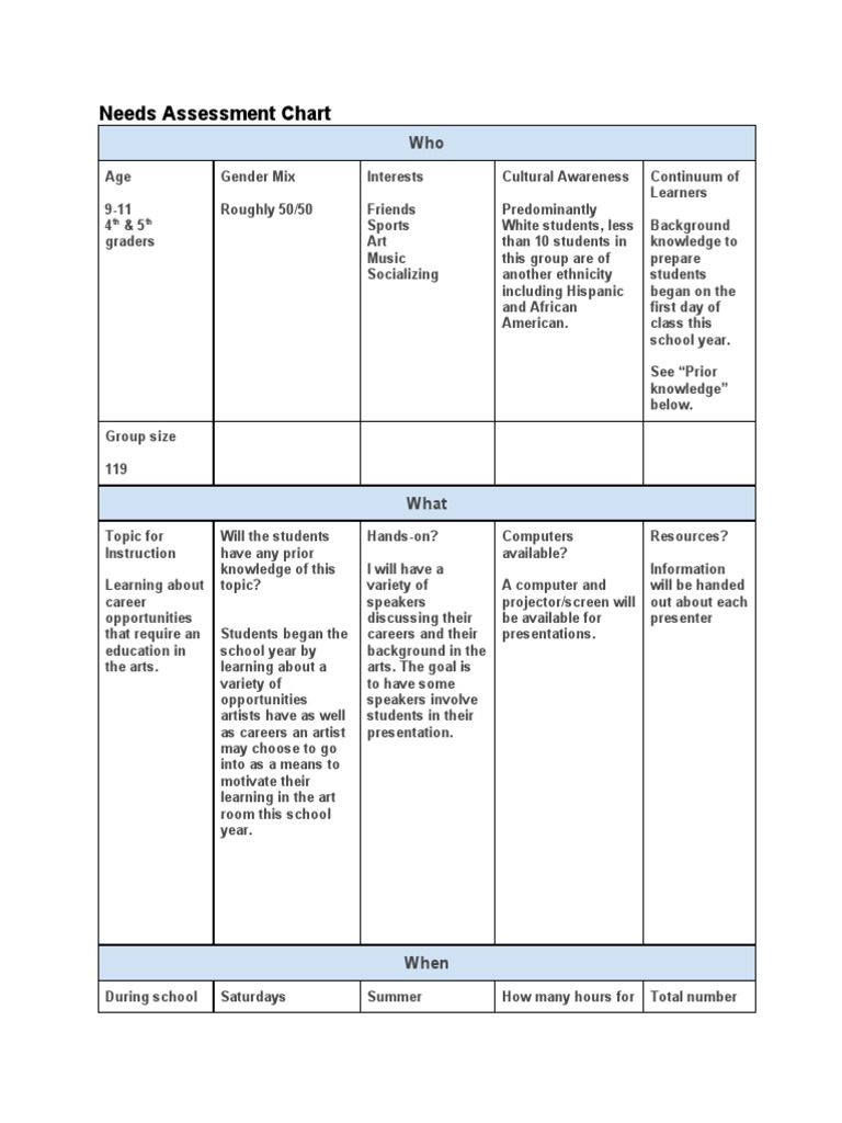 Needs Assessment Chart: TH TH | PDF | Creativity | Learning