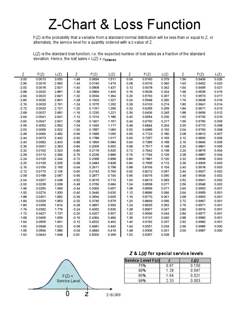 Z-Chart & Loss Function | PDF | Loss Function | Probability Distribution