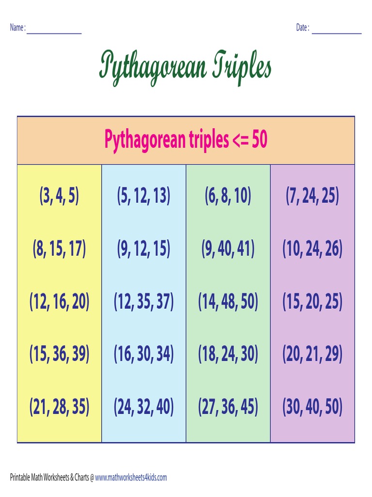 Pythagorean Triples Chart