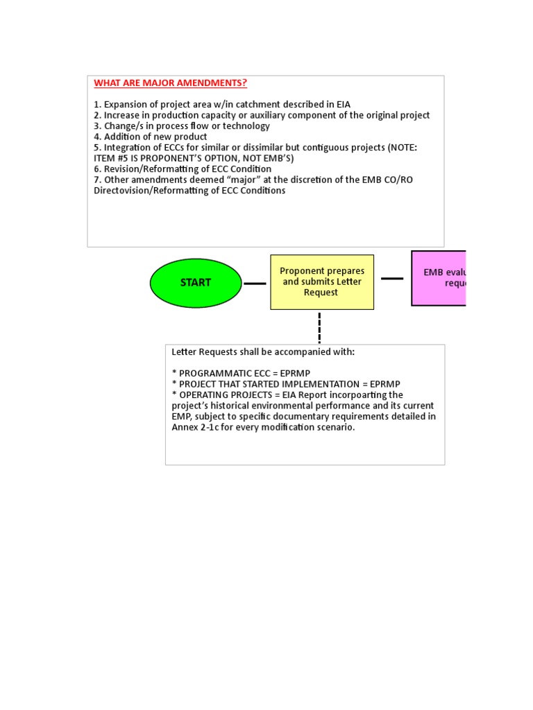 ECC Major Amendments | PDF