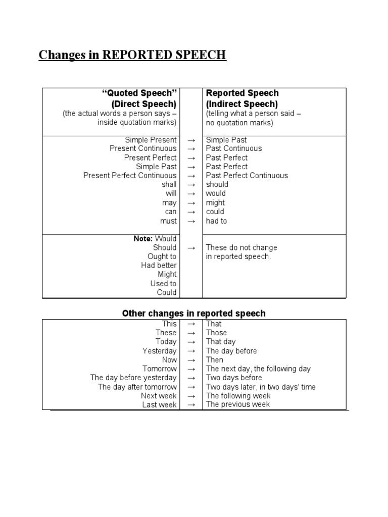 Changes in Reported Speech: "Quoted Speech" (Direct Speech) Reported ...
