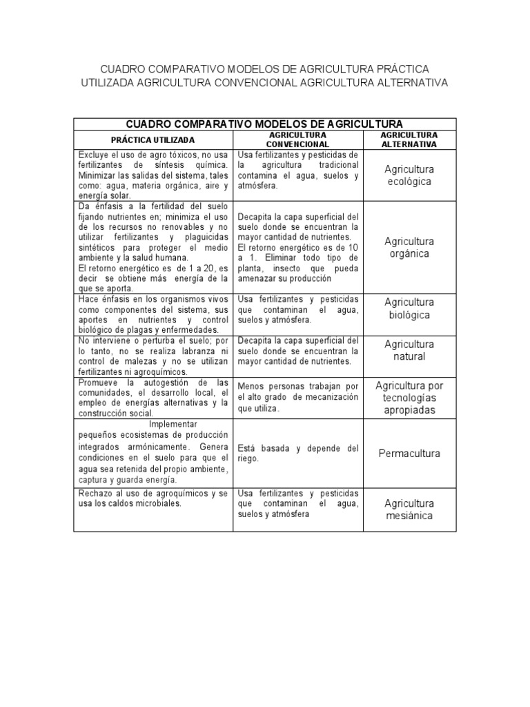 Cuadro Comparativo Modelos de Agricultura Práctica Utilizada ... Cuadro Comparativo Modelos de Agricultura Práctica Utilizada ...
