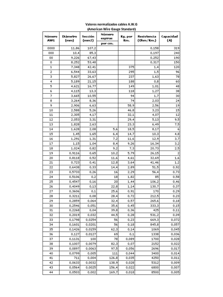 Tabla Conductores Awg | PDF