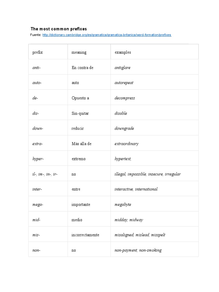 Prefix Meaning Examples: The Most Common Prefixes | PDF