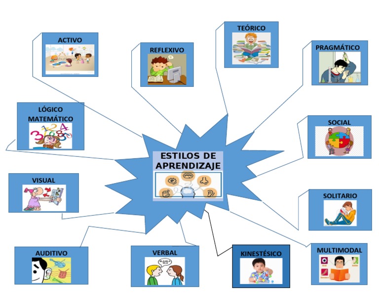 Mapa Mental-Estilos de Aprendizajes | PDF Mapa Mental-Estilos de Aprendizajes | PDF