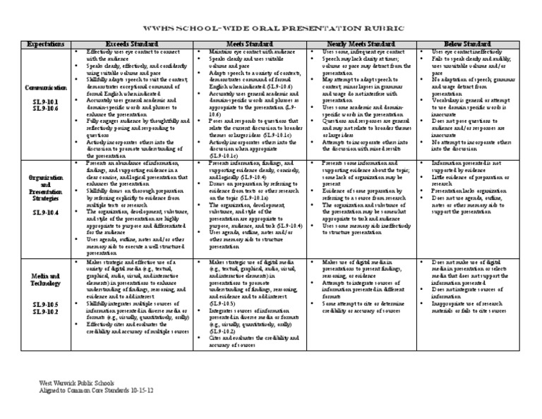 WWHS OP Rubric Aligned To CCSS 9-10 | PDF | Credibility | Information