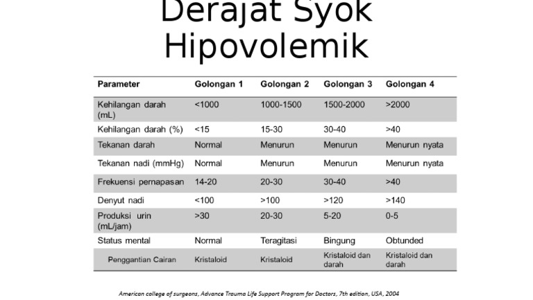 No. 6 Derajat Syok Hipovolemik | PDF