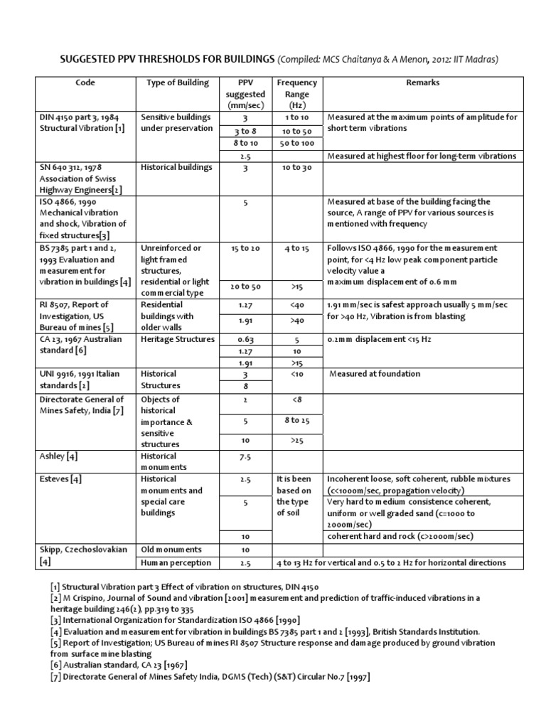 Suggested PPV Thresholds For Buildings PDF | PDF | Frequency | Hertz