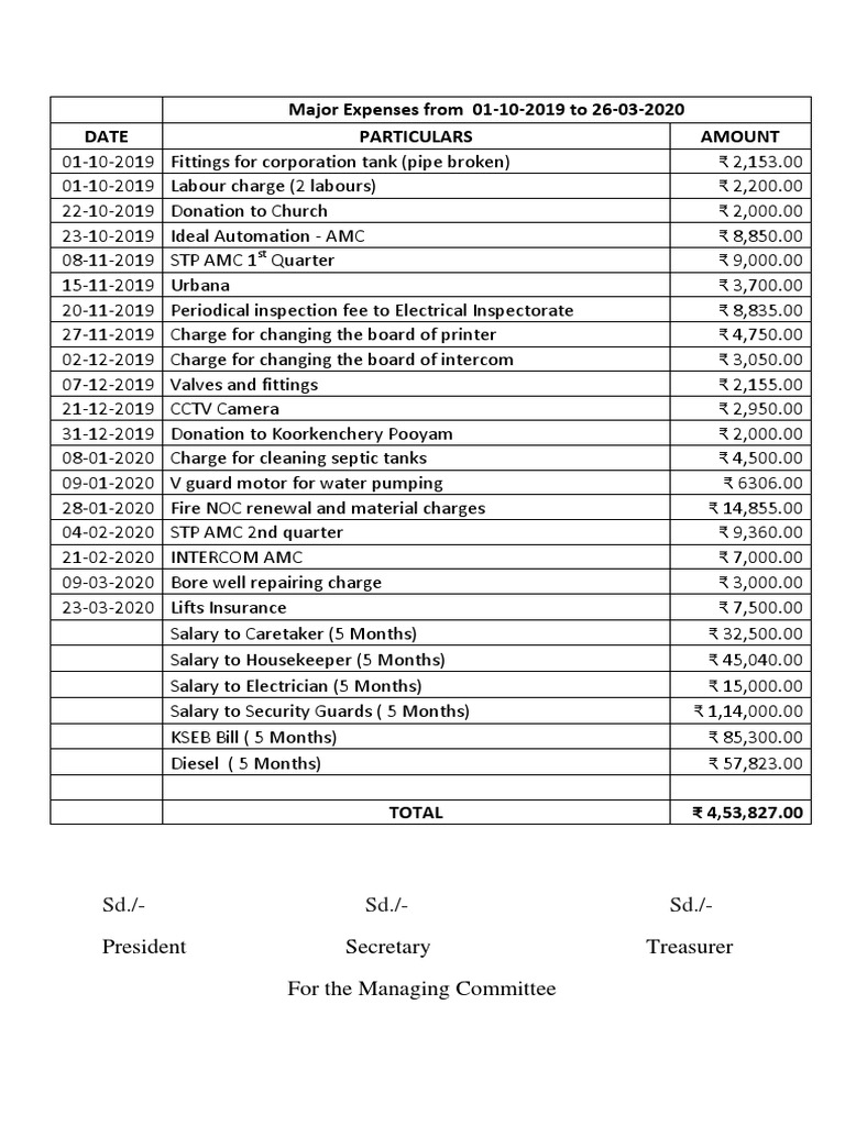 MAJOR EXPENSES For A Flat | PDF | Equipment | Manufactured Goods
