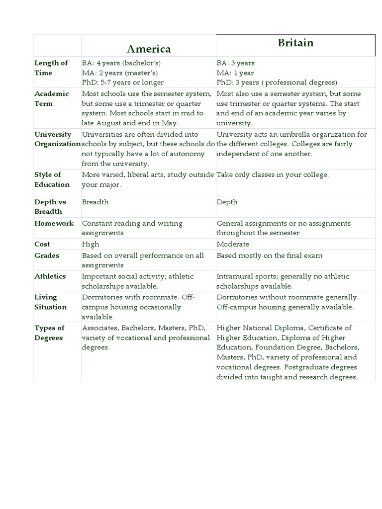 America Vs Britain | PDF