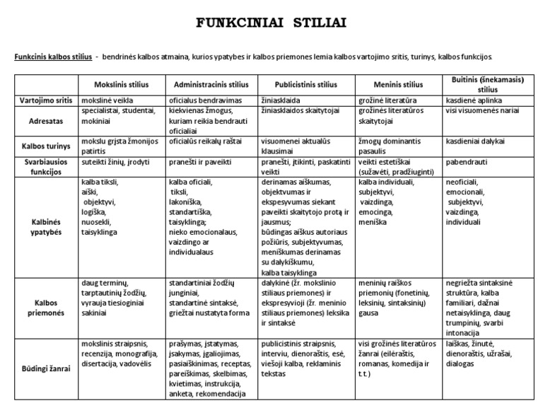 FUNKCINIAI STILIAI (Teorija) PDF | PDF