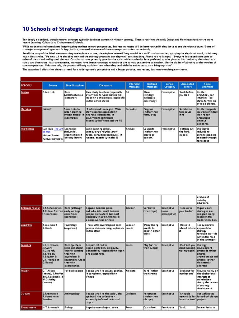 10 Schools of Strategic Management | PDF | Elephant | Strategic Management