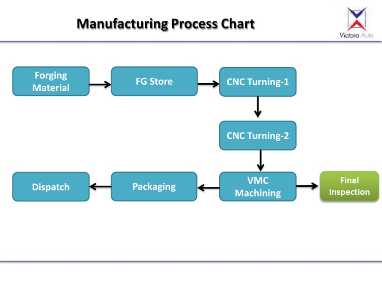 Manufacturing Process Chart: Forging Material FG Store CNC Turning-1 | PDF