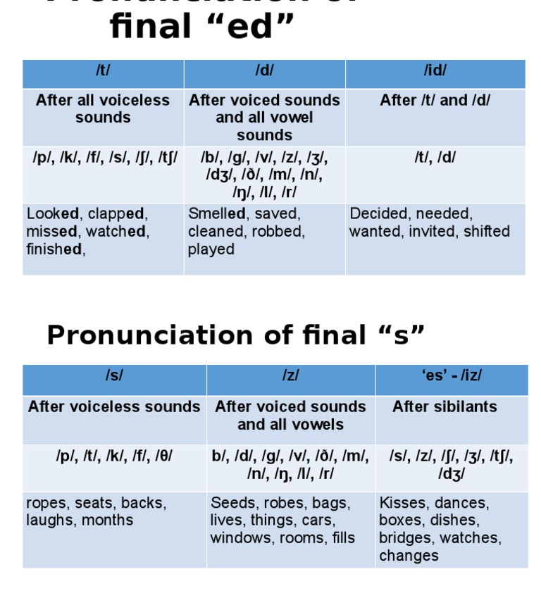 Pronouncing Final "ed" and "s" Sounds | PDF