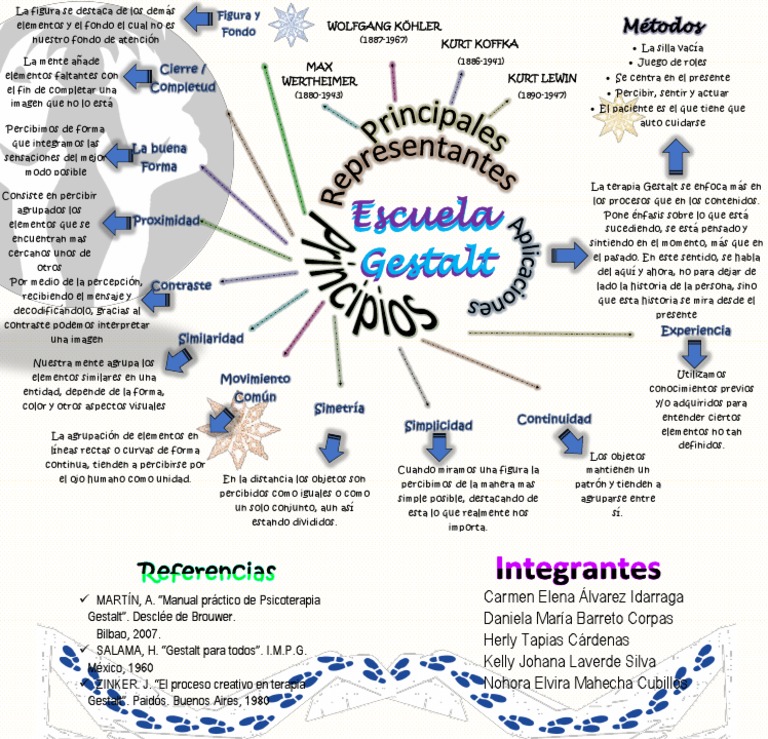 Mapa Mental Gestalt | PDF | Psicología experimental | Experiencia subjetiva