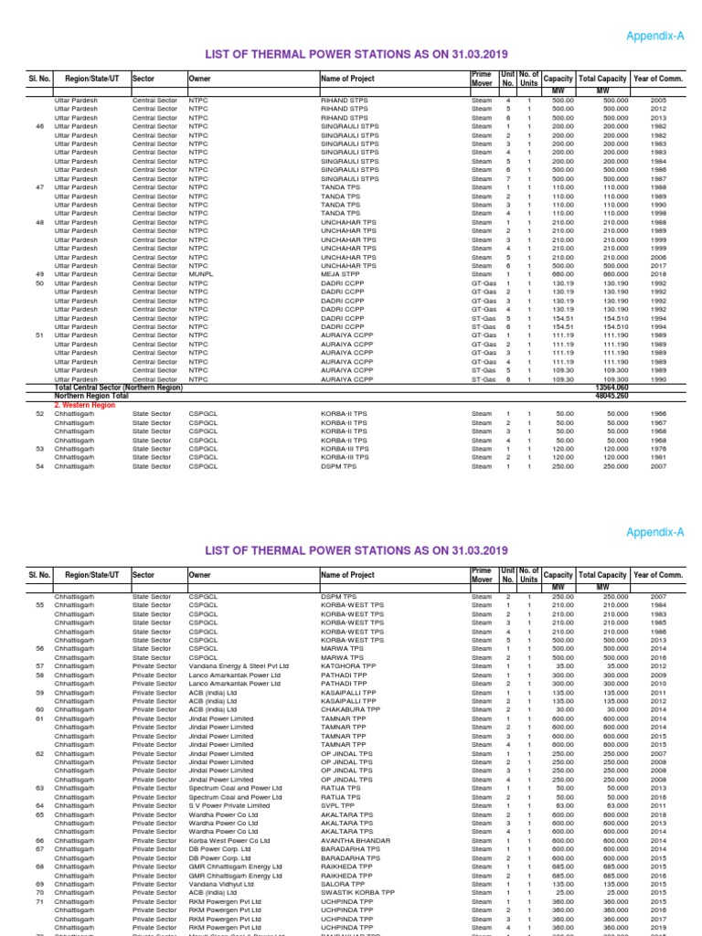List of Thermal Power Stations As On 31.03.2019: Appendix-A | PDF | Energy Production | Power ...